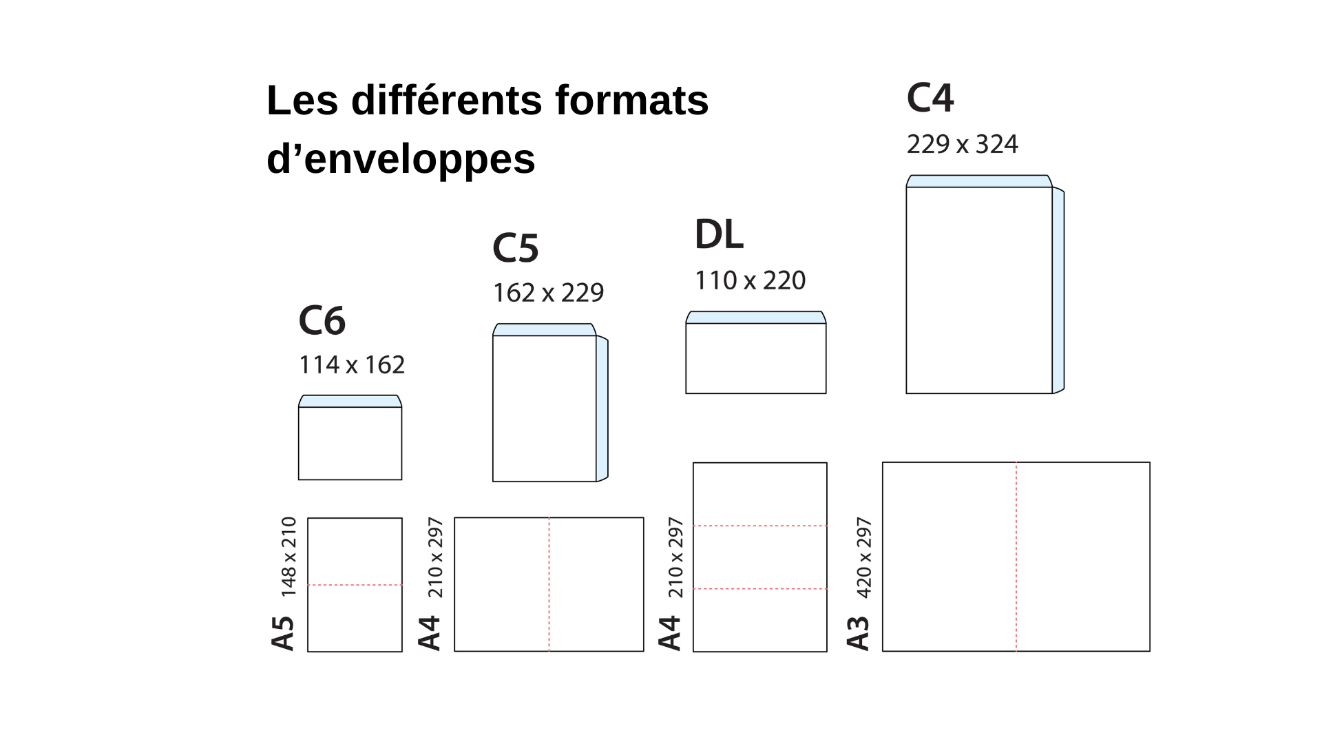 Quels sont les formats d'enveloppes