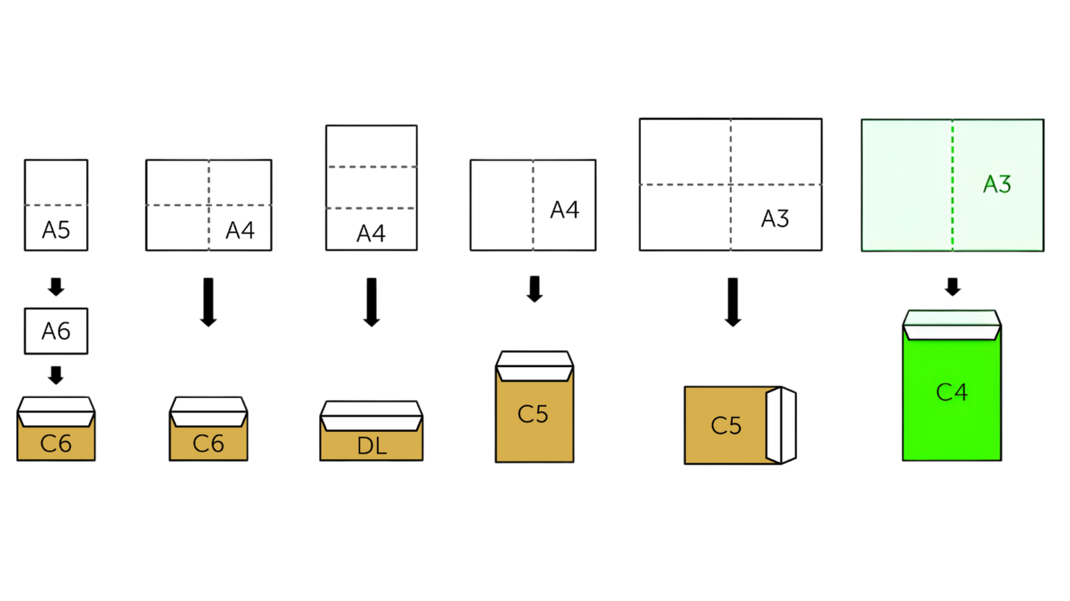 Enveloppe : qu'est-ce que le format C4